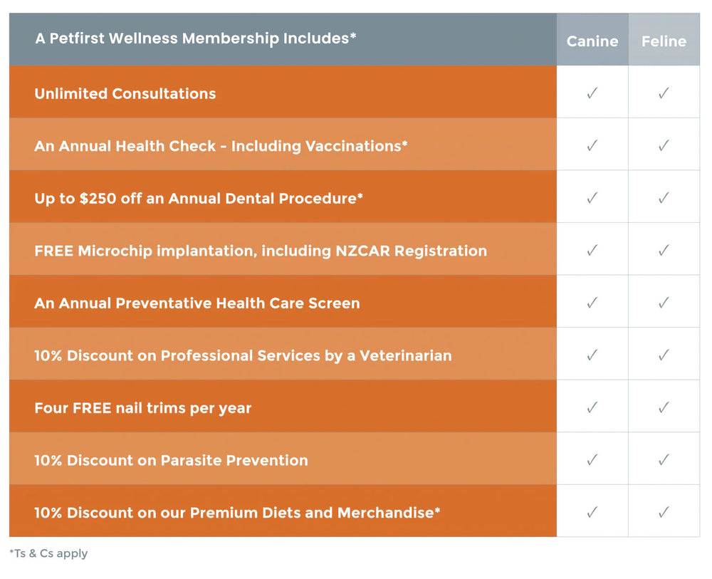 Petfirst Wellness – Petfirst Veterinary